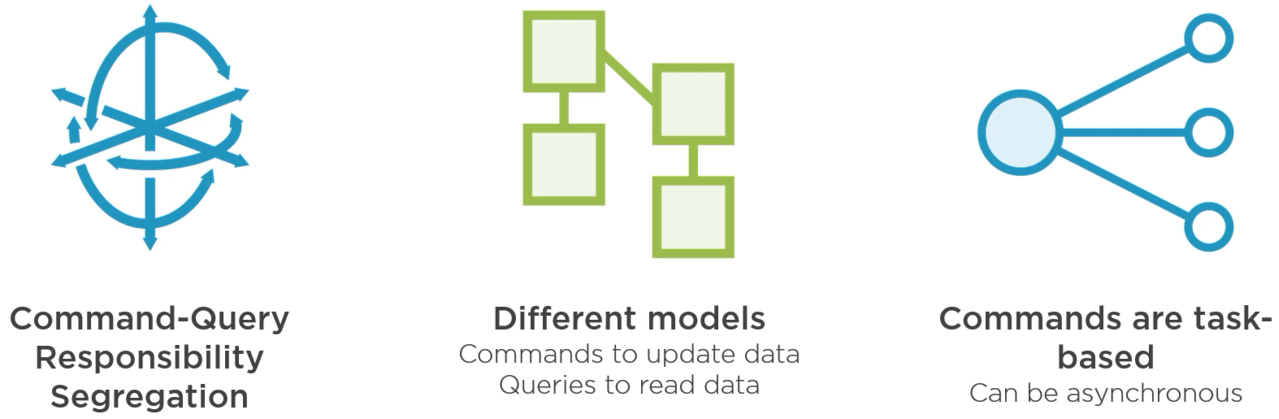 Introducing CQRS in the architecture - PureSourceCode