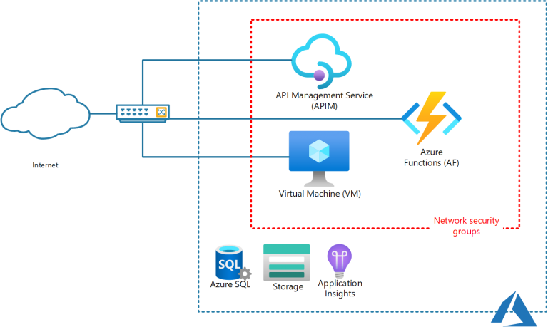 How to use an Azure API Management Service - PureSourceCode