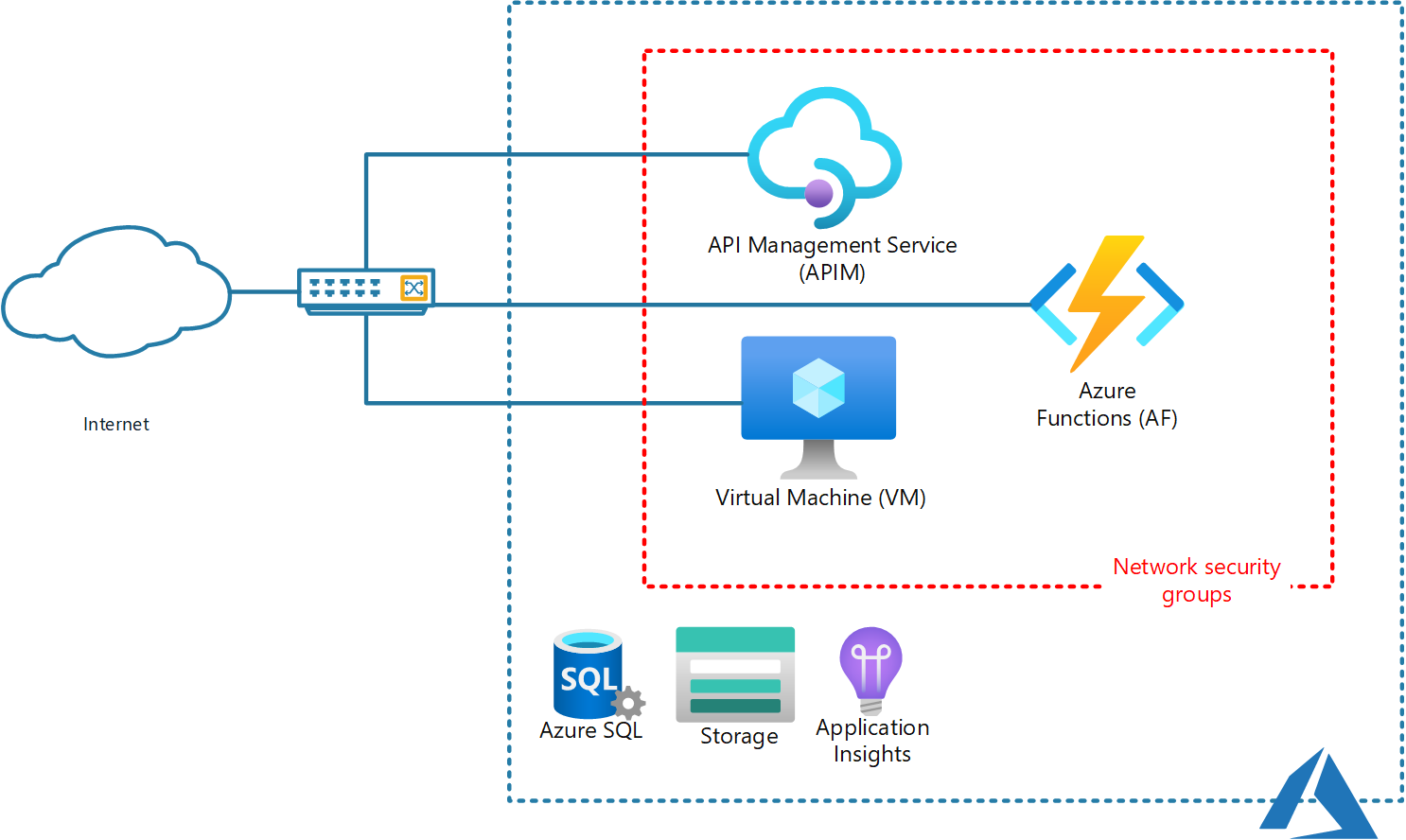 How to use an Azure API Management Service - PureSourceCode